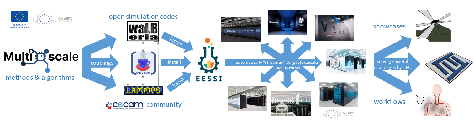MultiXscale in a Nutshell